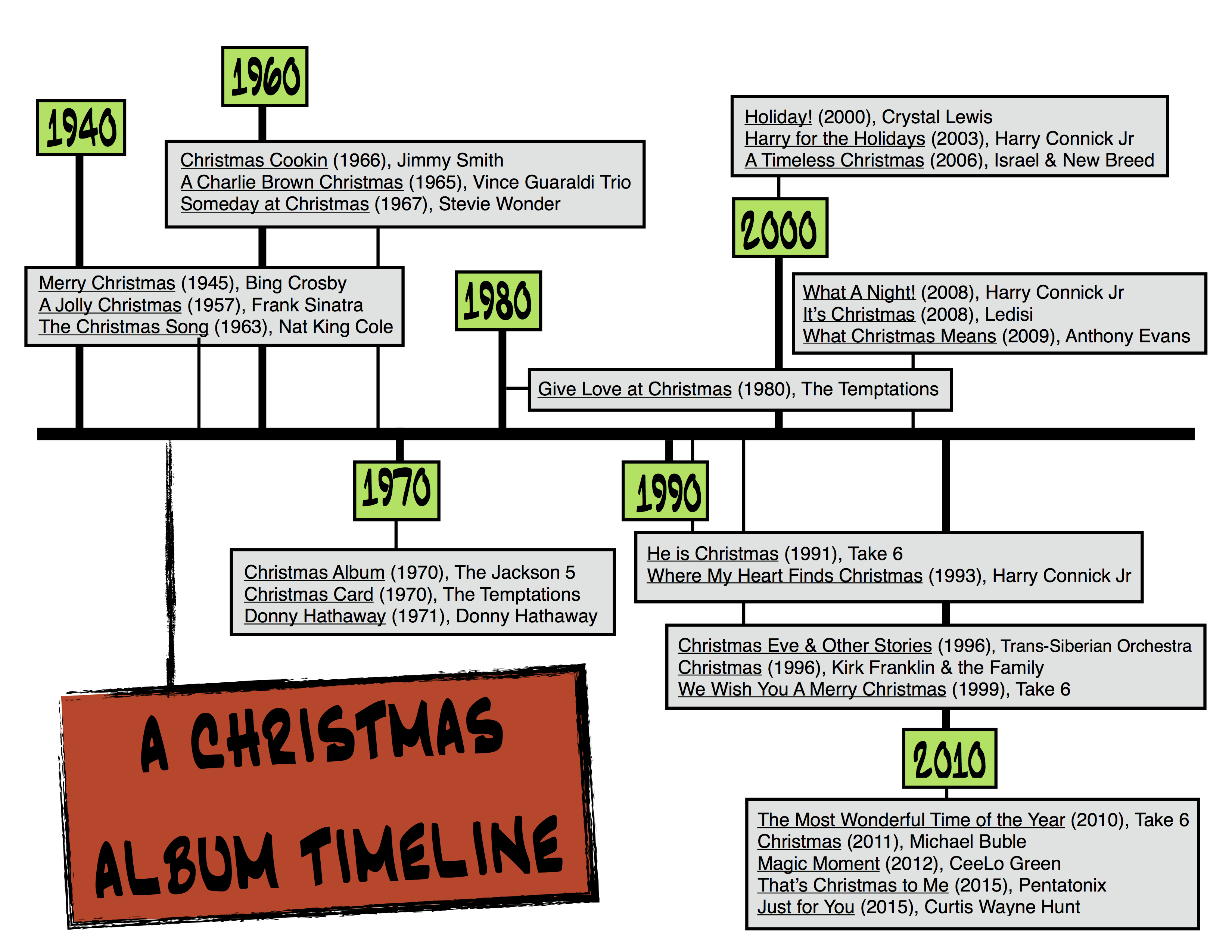 christmas album timeline – curtis wayne hunt